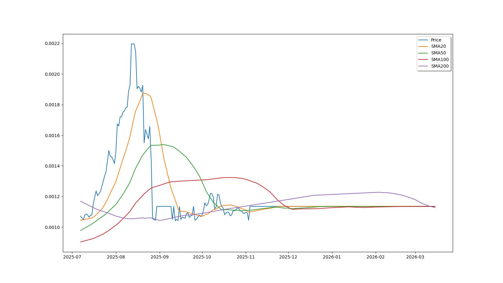 Legend of Fantasy War Simple Moving Averages