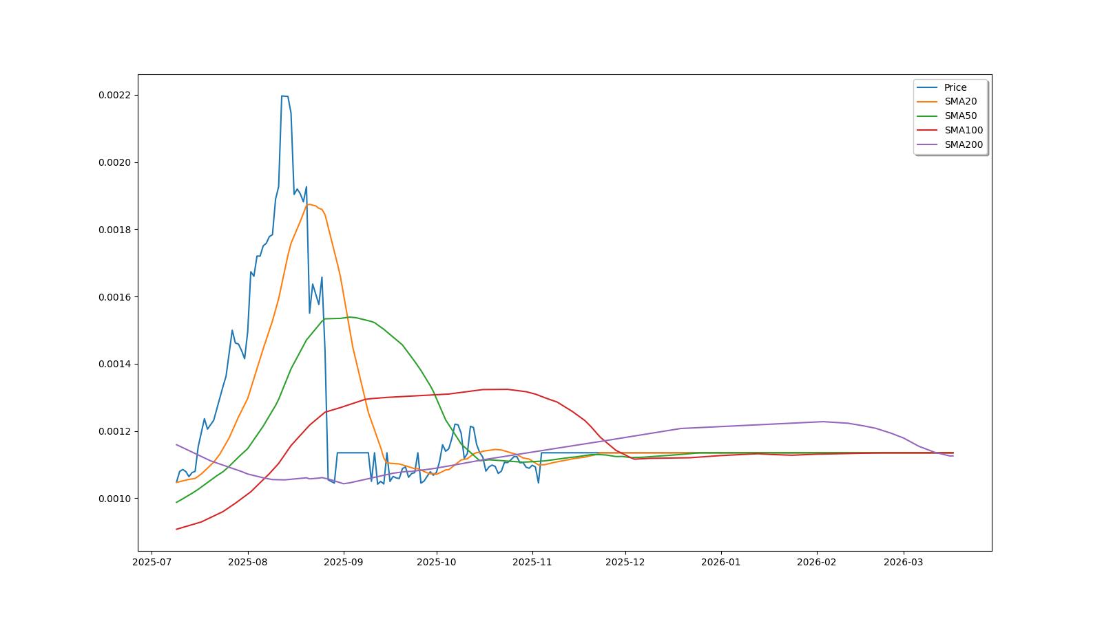Legend of Fantasy War Simple Moving Averages