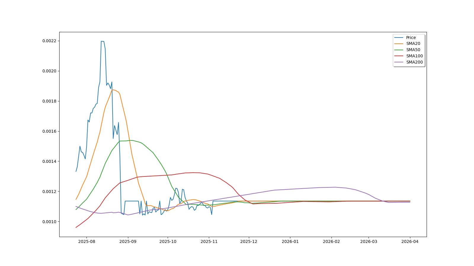 Legend of Fantasy War Simple Moving Averages