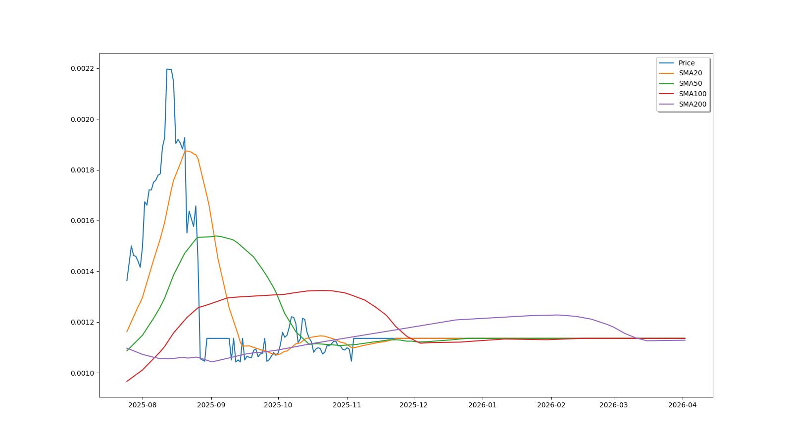 Legend of Fantasy War Simple Moving Averages