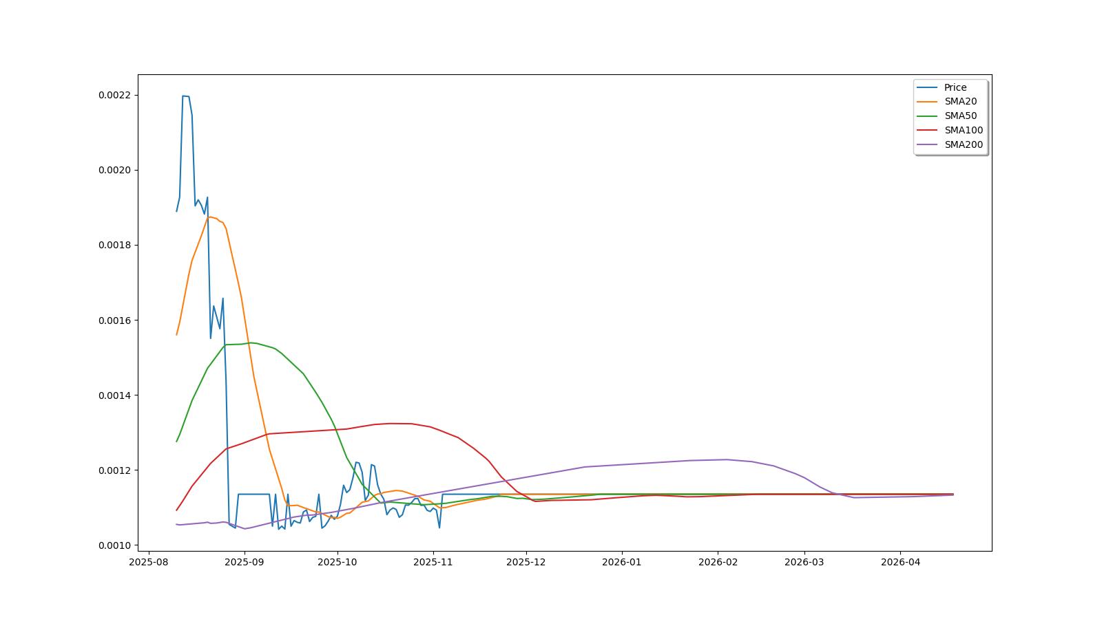 Legend of Fantasy War Simple Moving Averages