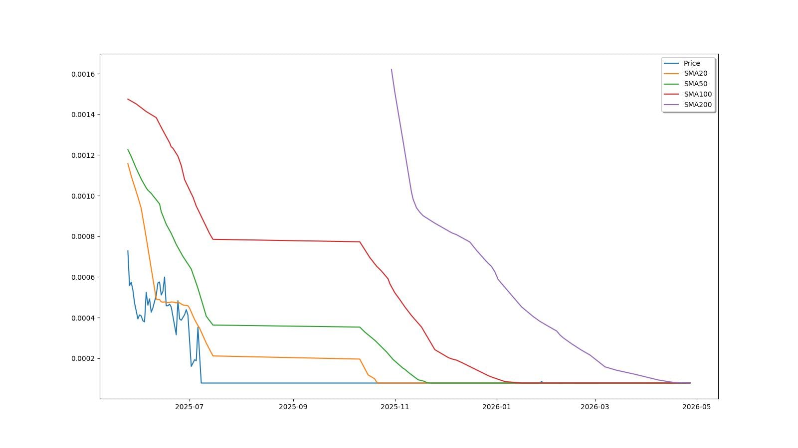 Legend Simple Moving Averages