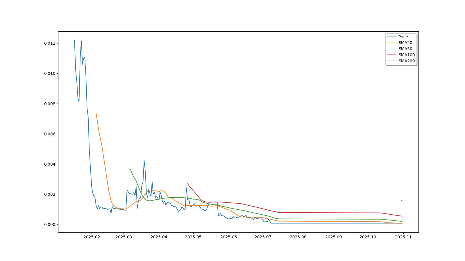 Legend Simple Moving Averages