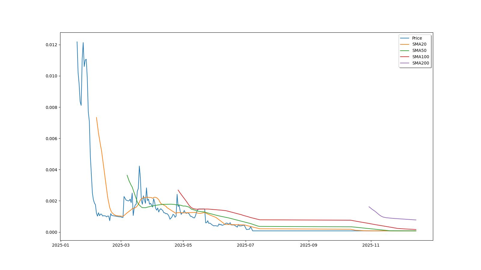 Legend Simple Moving Averages