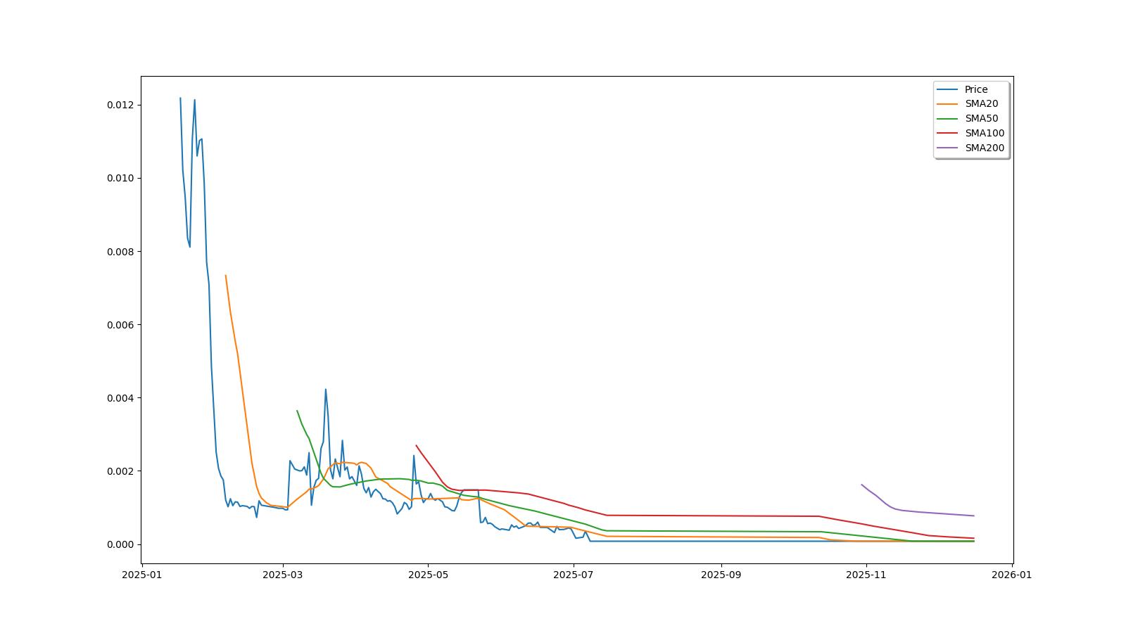 Legend Simple Moving Averages