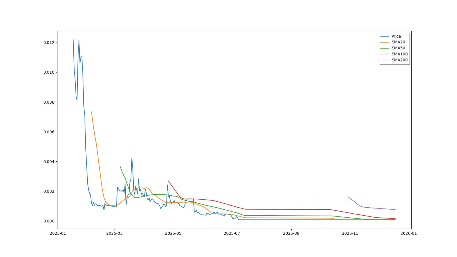 Legend Simple Moving Averages