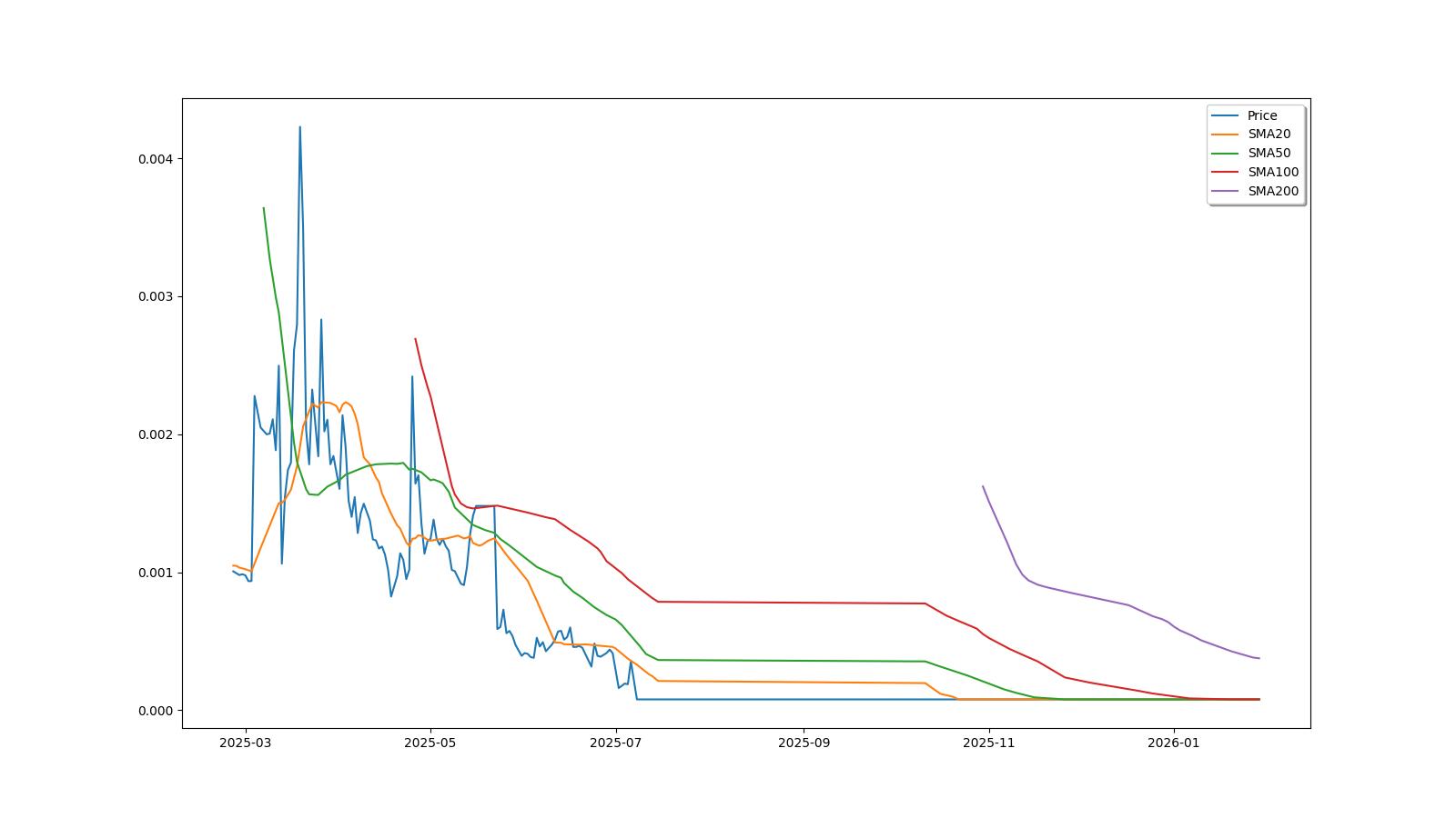 Legend Simple Moving Averages