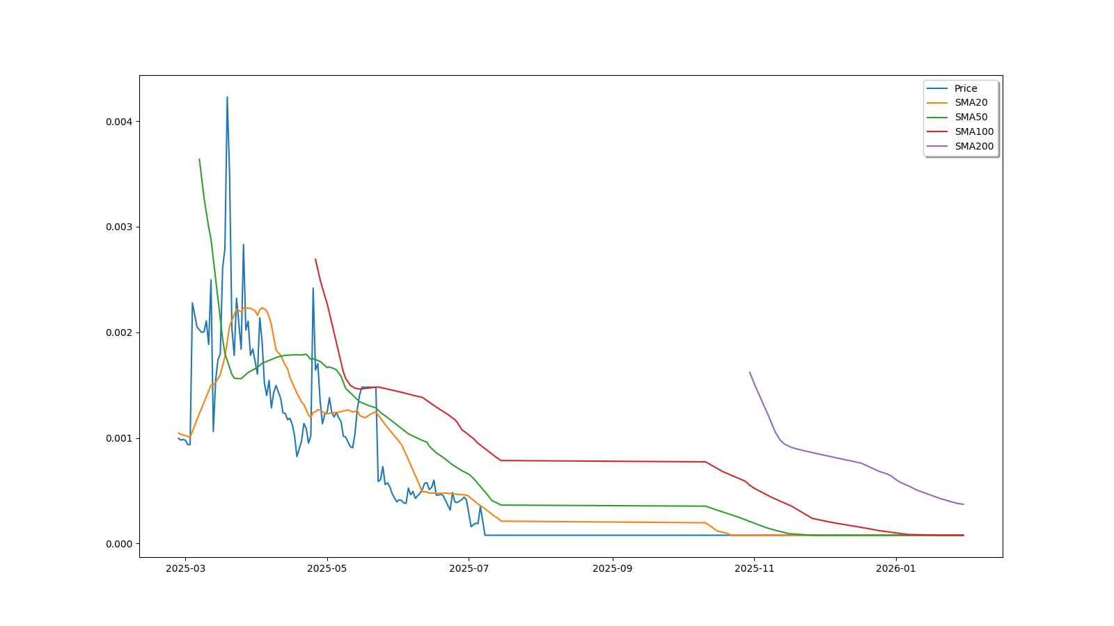 Legend Simple Moving Averages