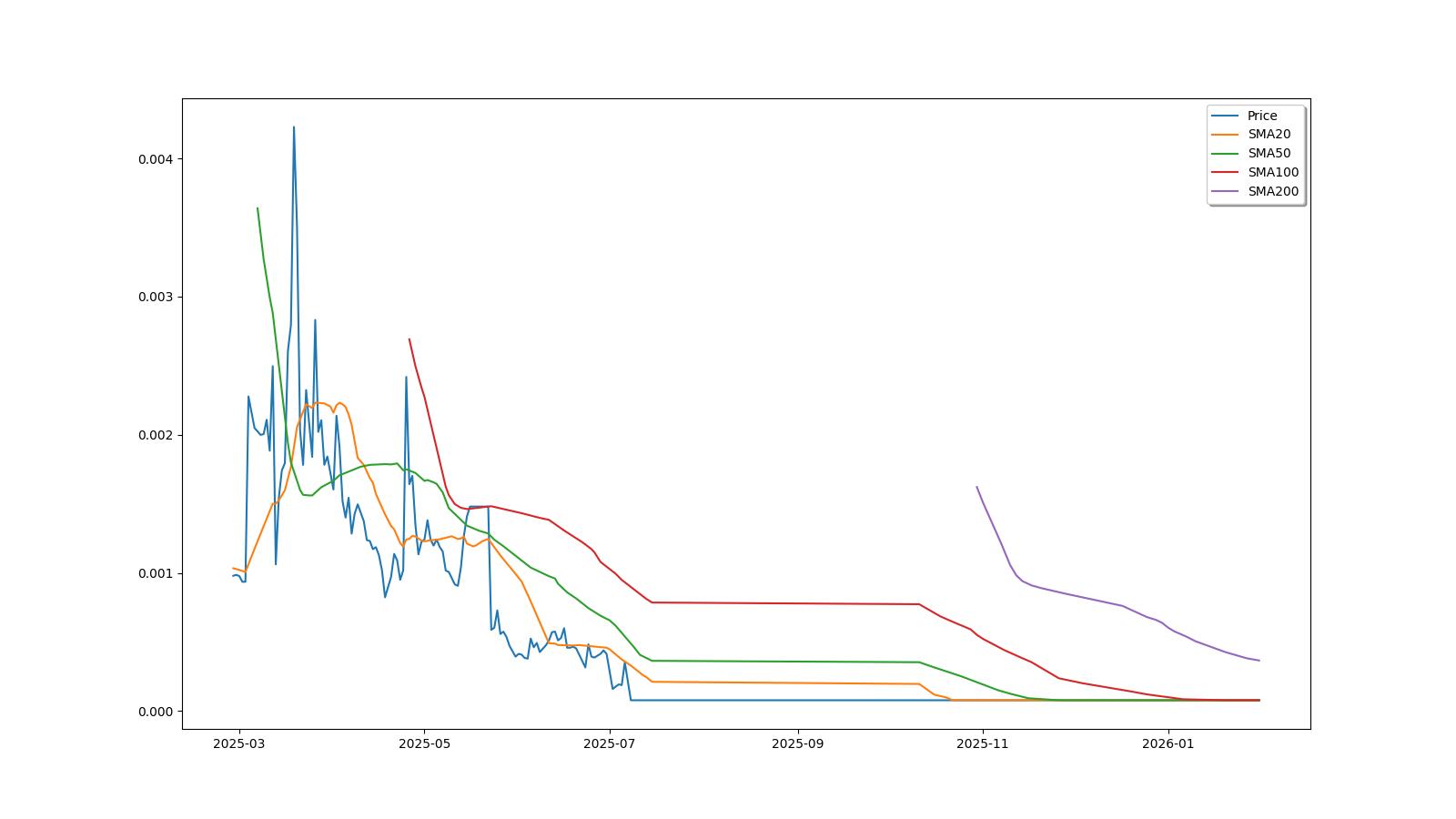 Legend Simple Moving Averages
