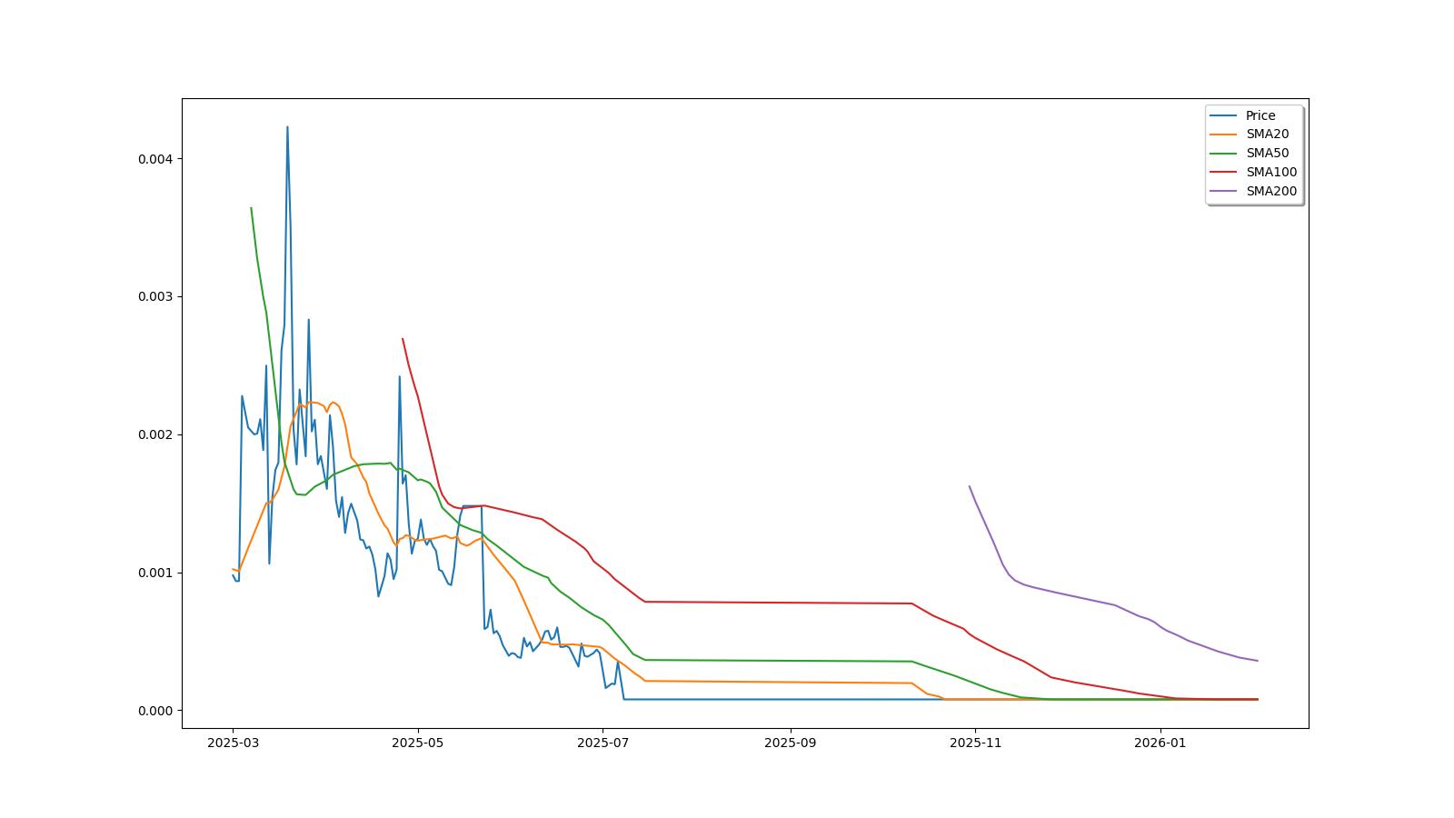Legend Simple Moving Averages