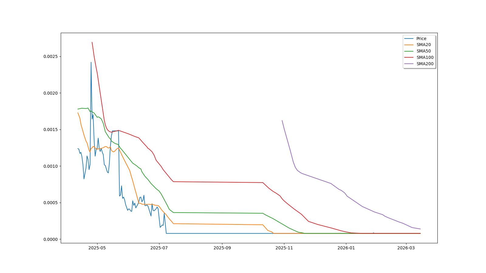 Legend Simple Moving Averages