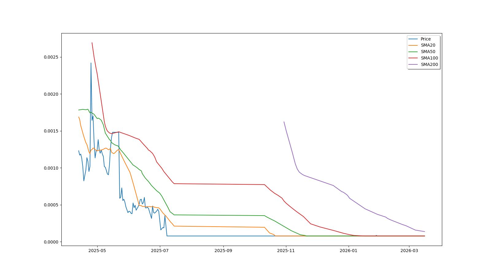 Legend Simple Moving Averages