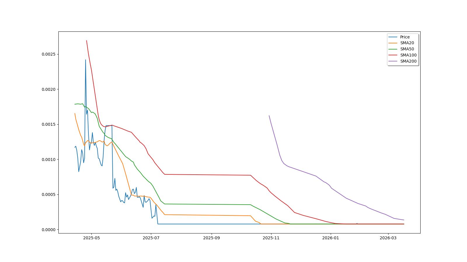 Legend Simple Moving Averages
