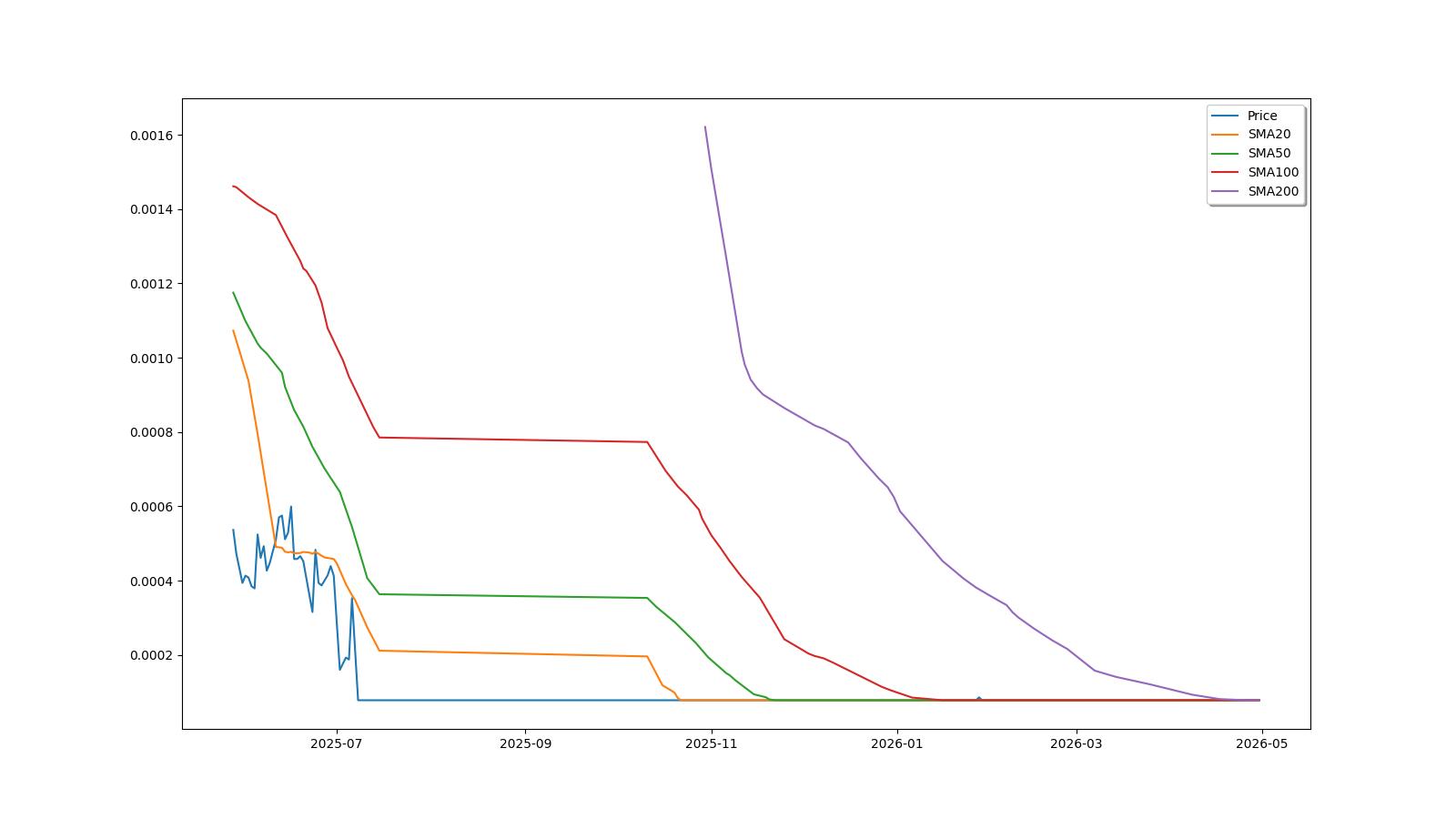 Legend Simple Moving Averages