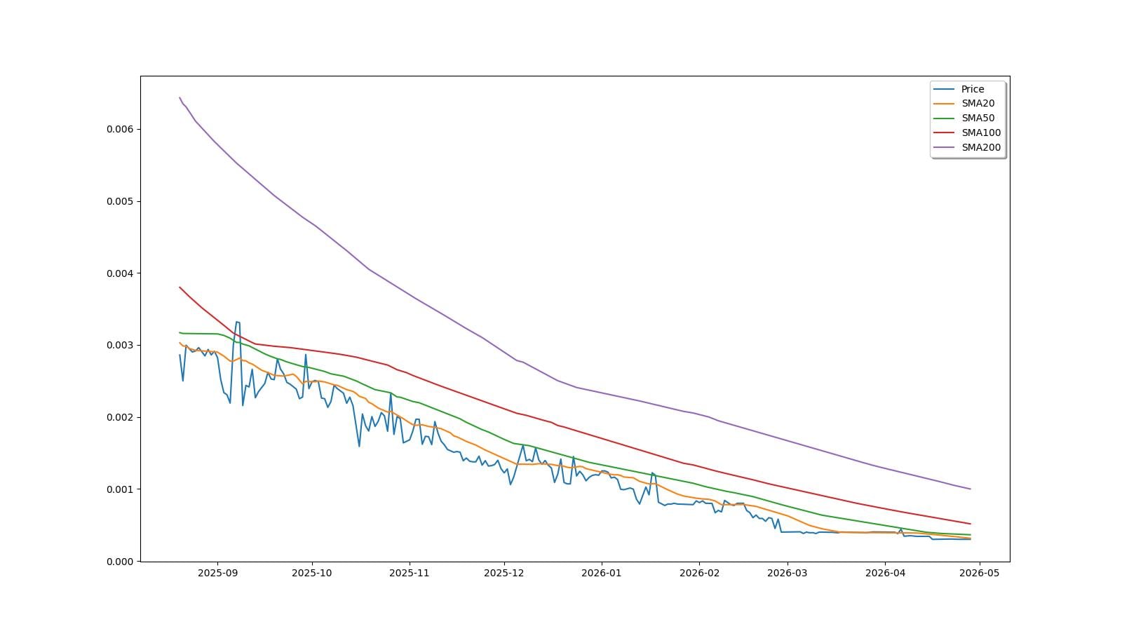 Legends of Elysium Simple Moving Averages
