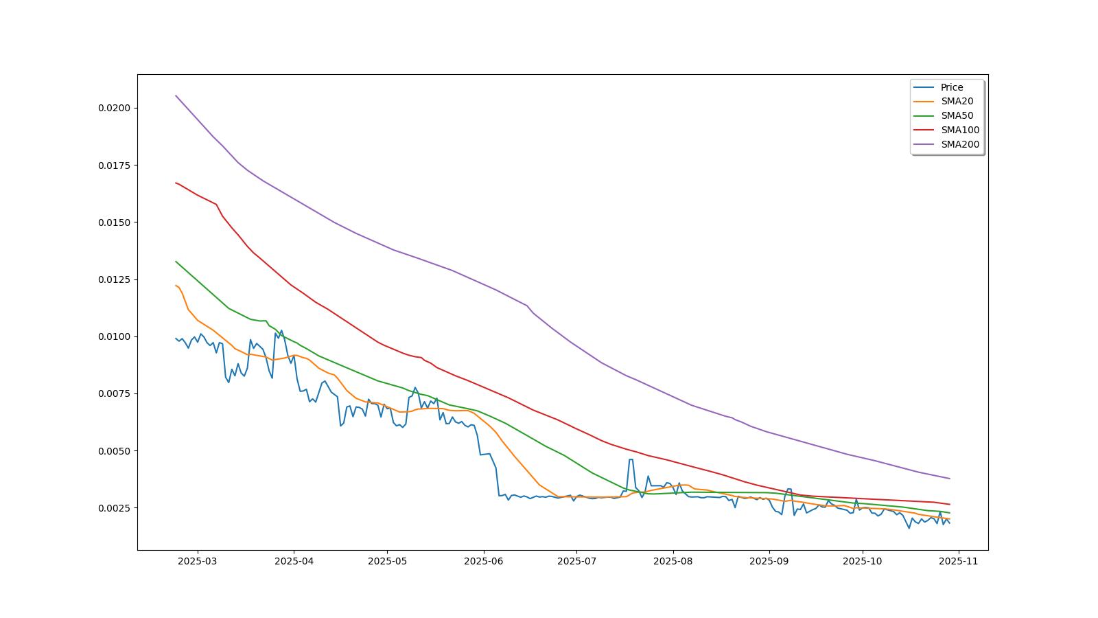 Legends of Elysium Simple Moving Averages