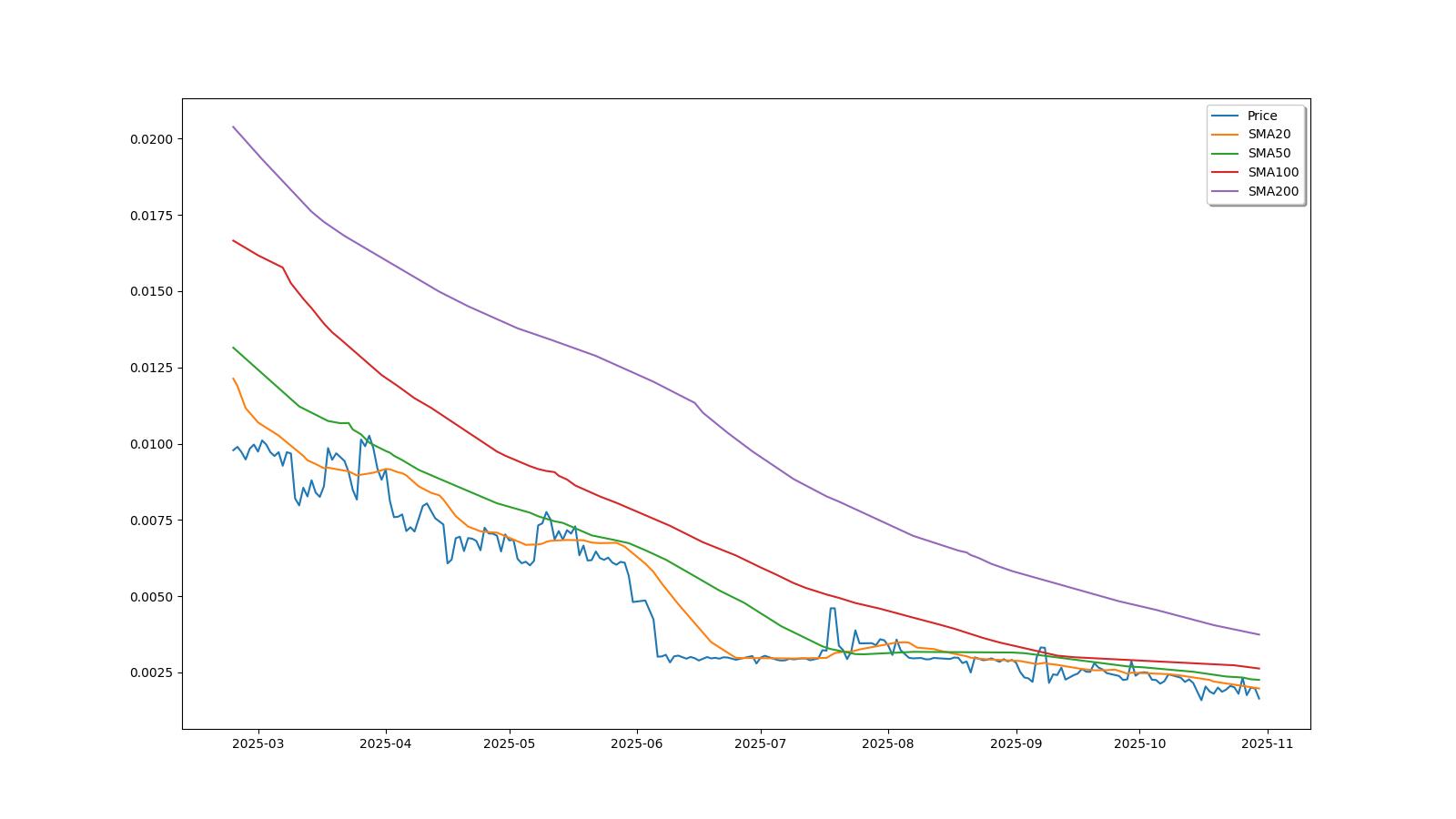 Legends of Elysium Simple Moving Averages