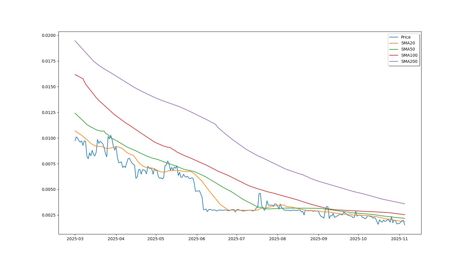 Legends of Elysium Simple Moving Averages