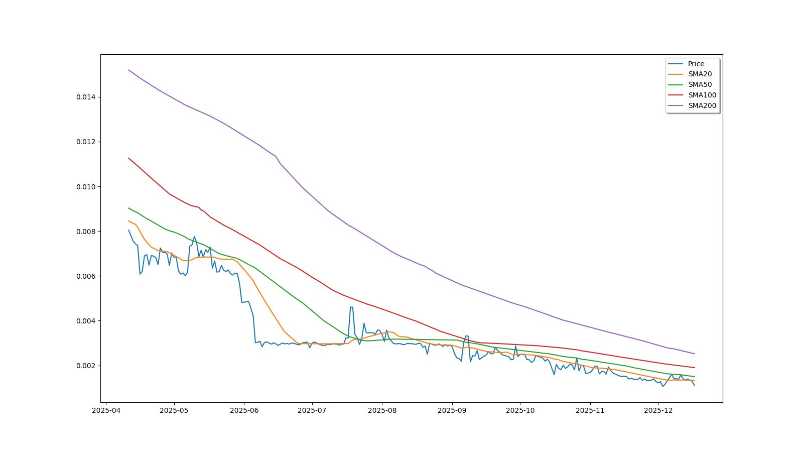 Legends of Elysium Simple Moving Averages