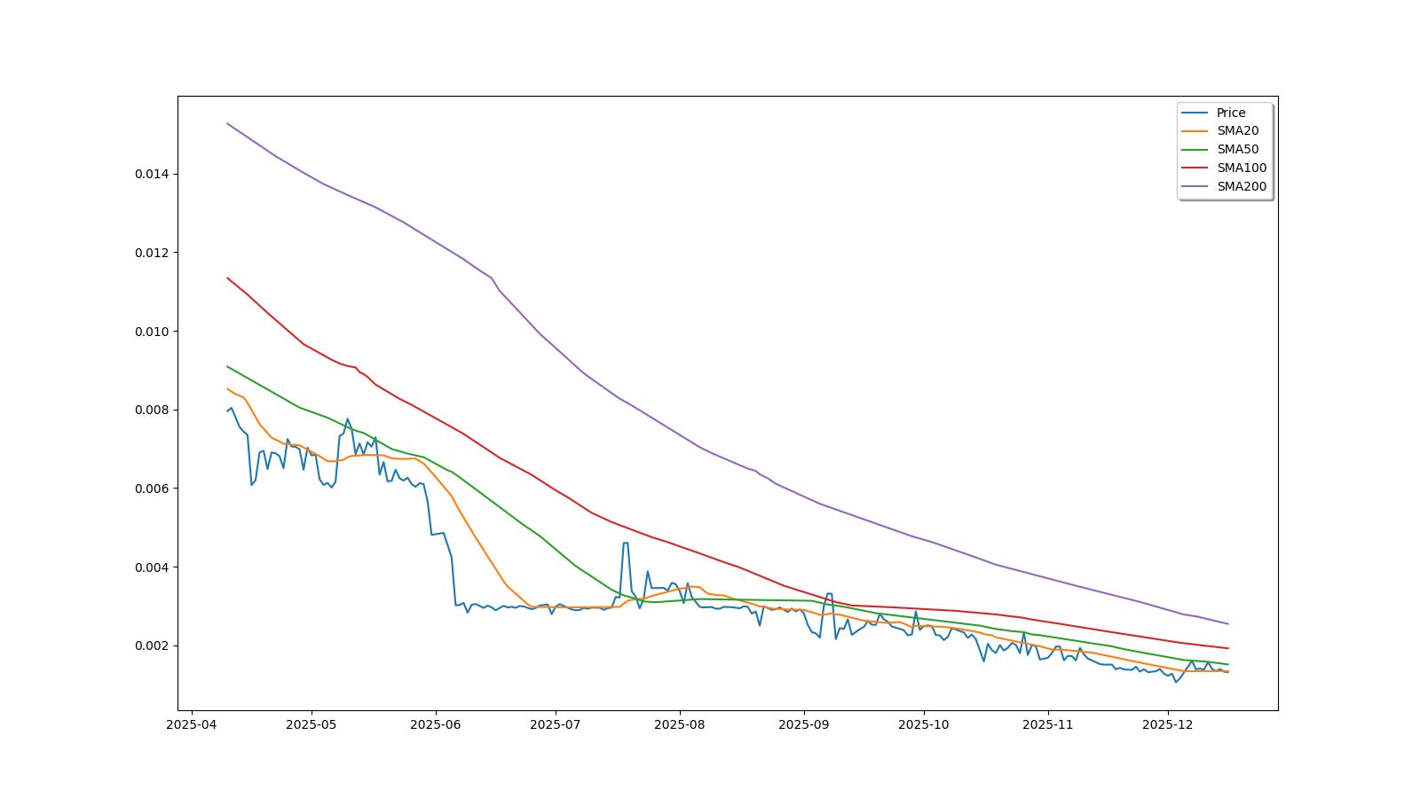 Legends of Elysium Simple Moving Averages