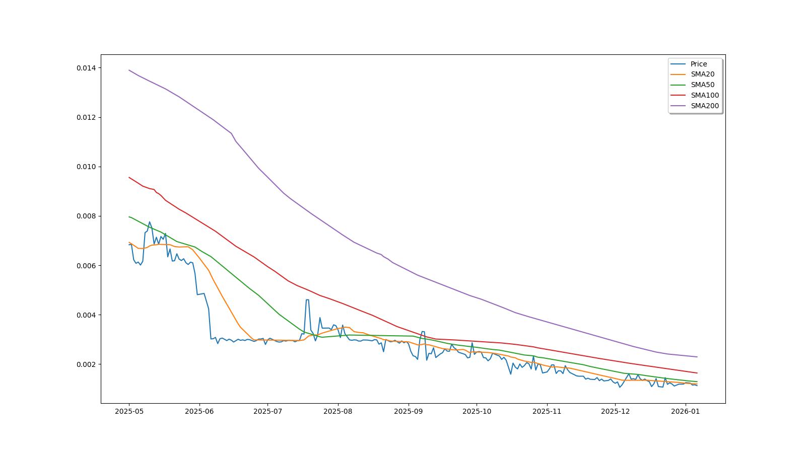 Legends of Elysium Simple Moving Averages
