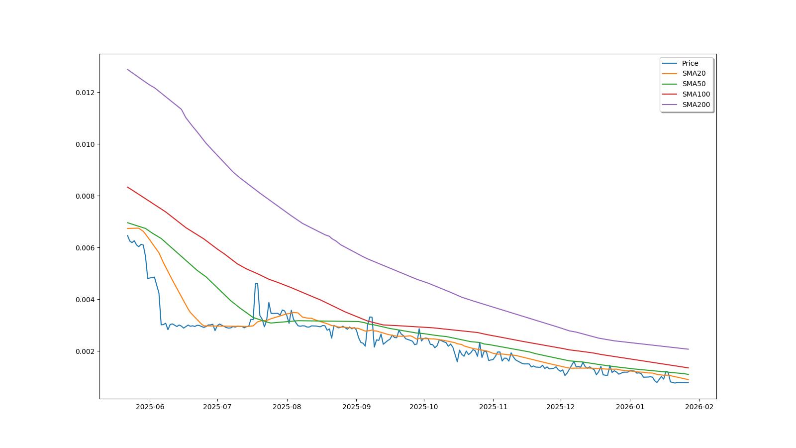 Legends of Elysium Simple Moving Averages