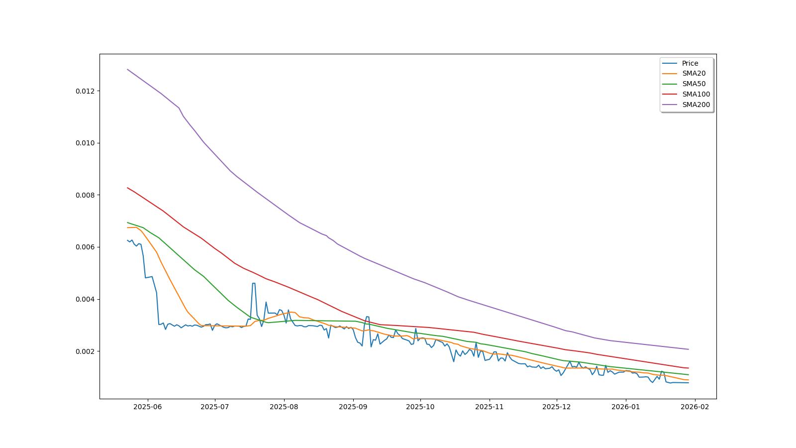 Legends of Elysium Simple Moving Averages
