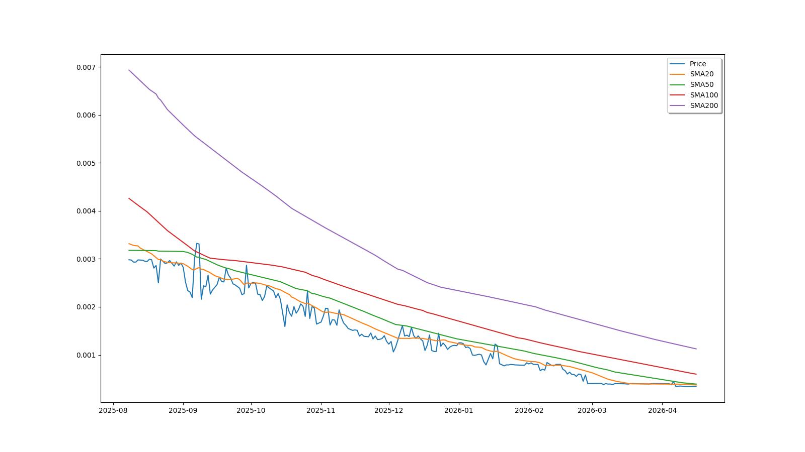Legends of Elysium Simple Moving Averages