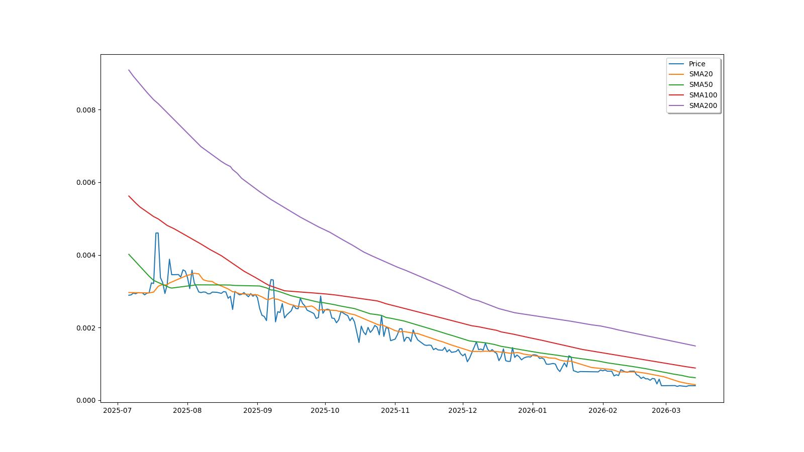 Legends of Elysium Simple Moving Averages