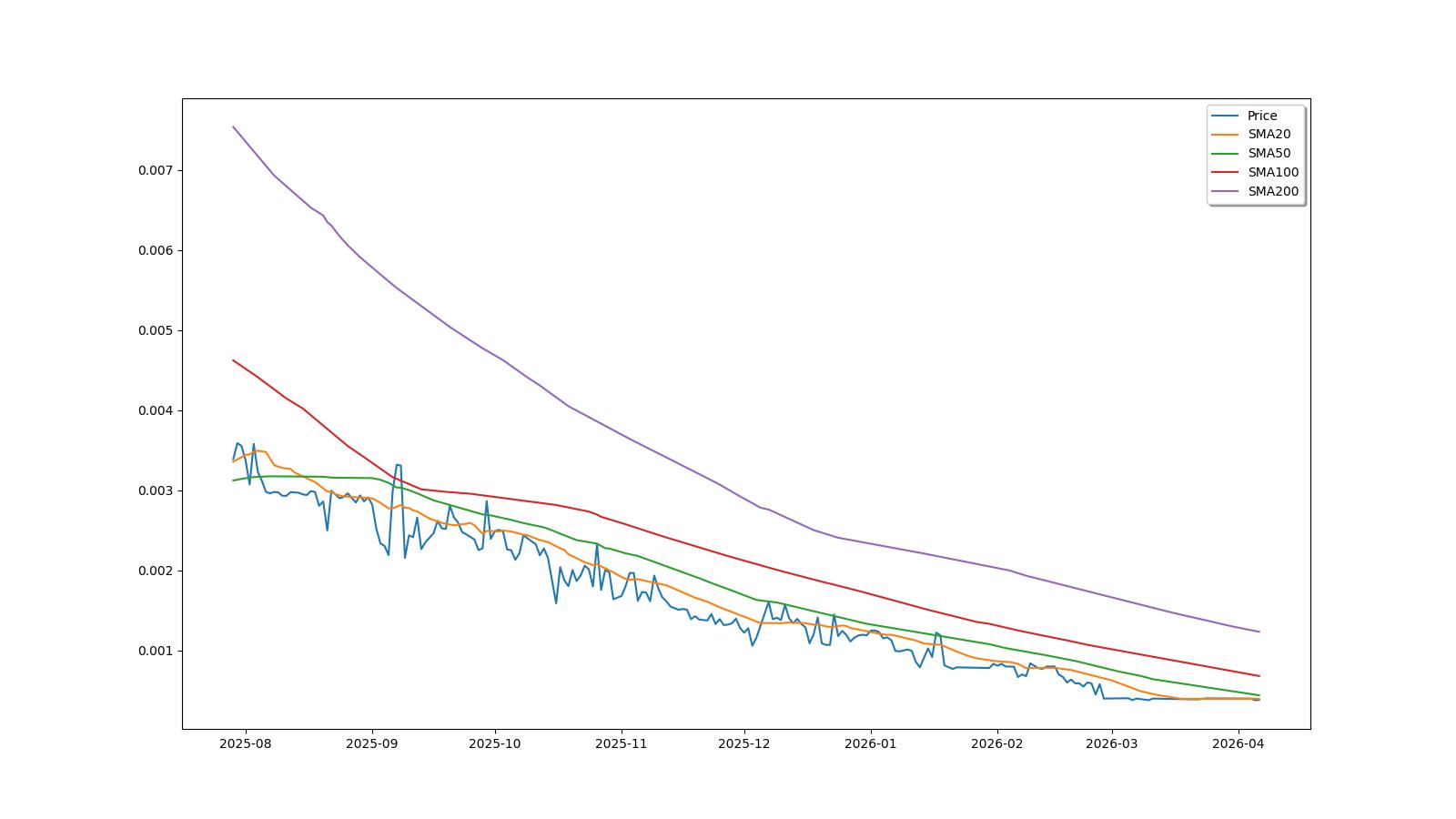 Legends of Elysium Simple Moving Averages