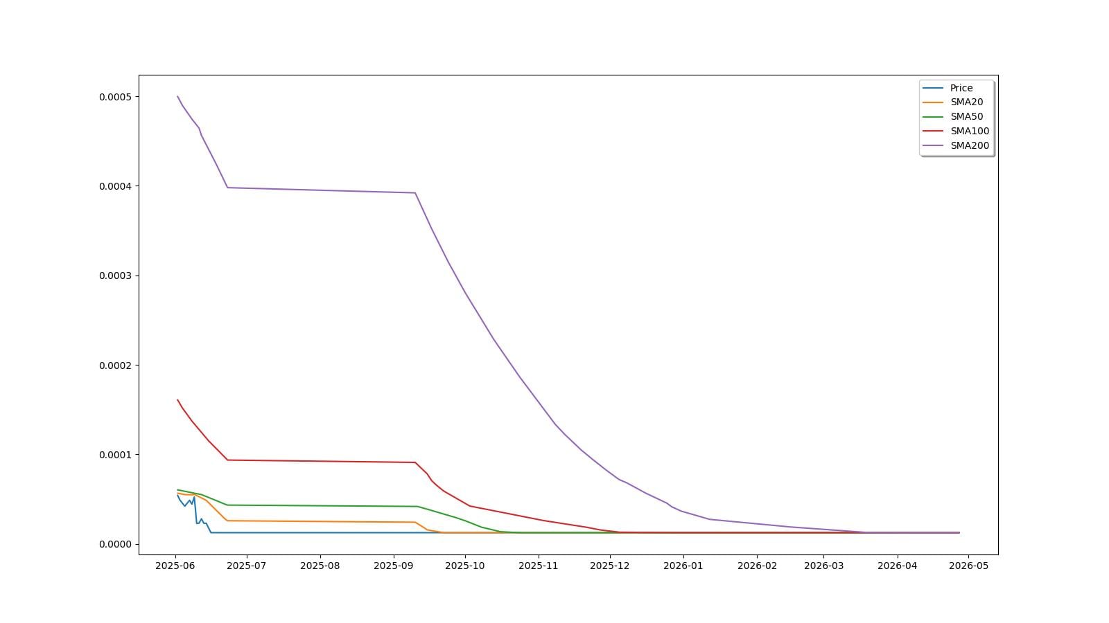 Legion Network Simple Moving Averages