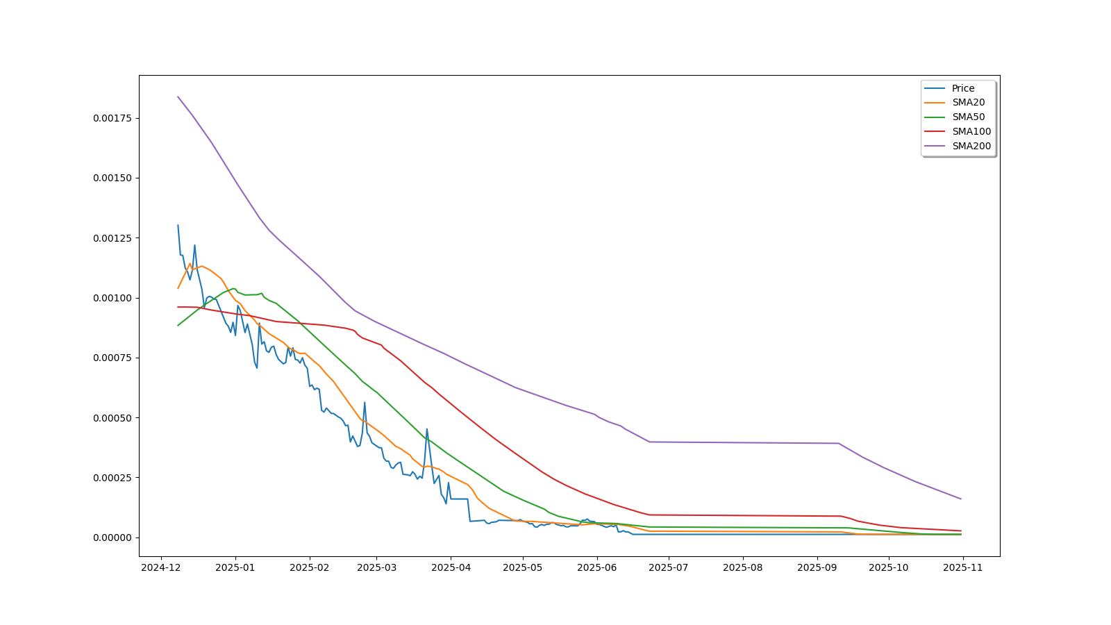Legion Network Simple Moving Averages