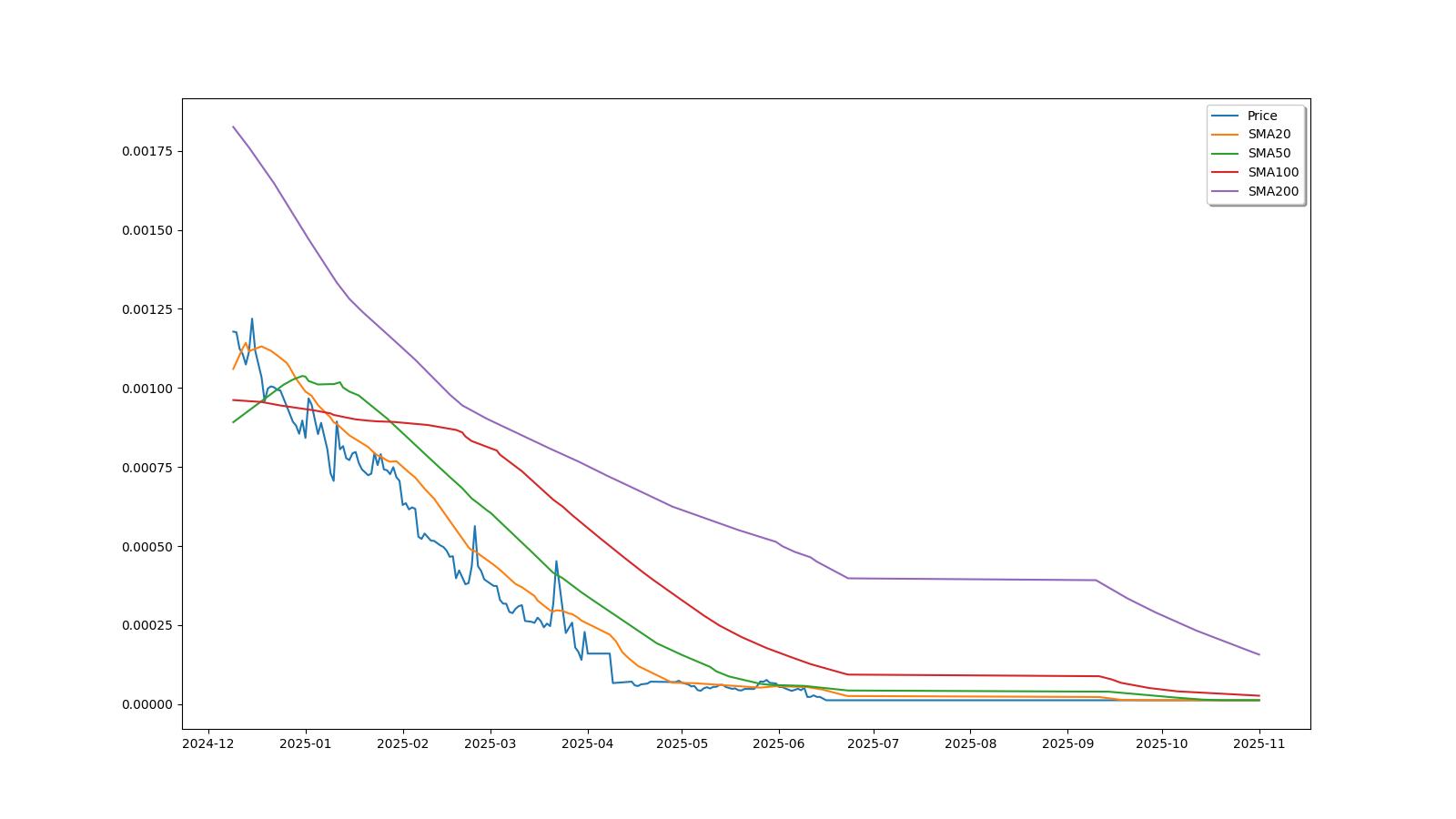 Legion Network Simple Moving Averages