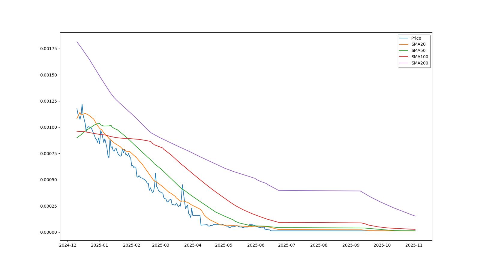 Legion Network Simple Moving Averages
