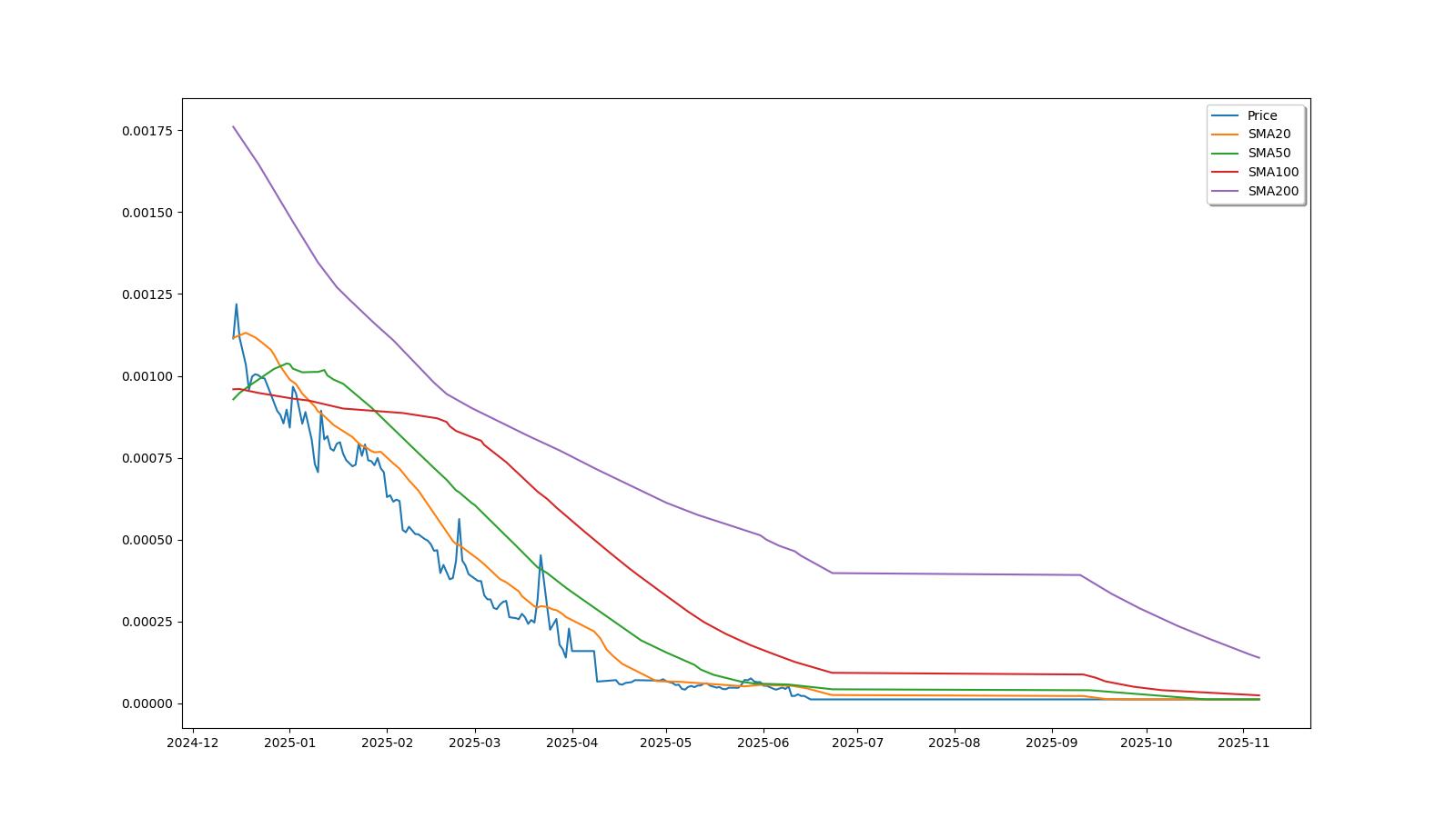 Legion Network Simple Moving Averages
