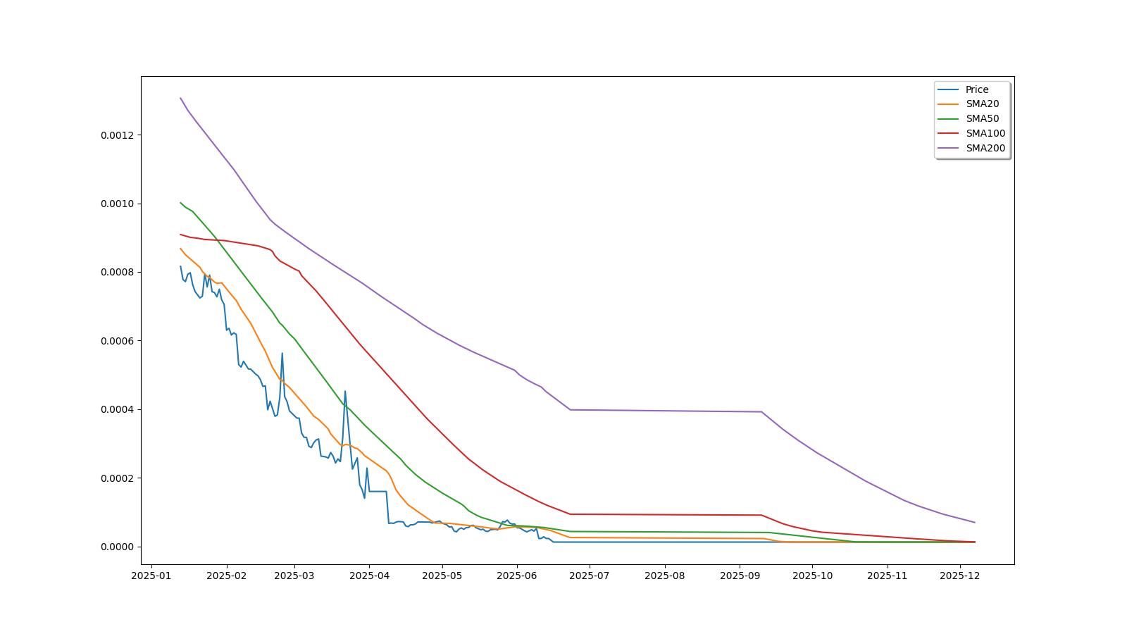 Legion Network Simple Moving Averages