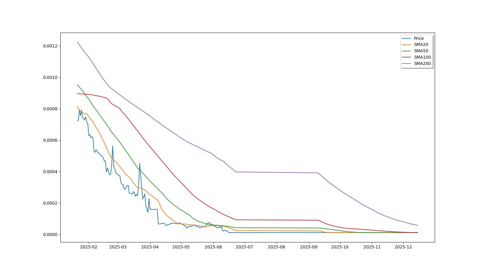 Legion Network Simple Moving Averages