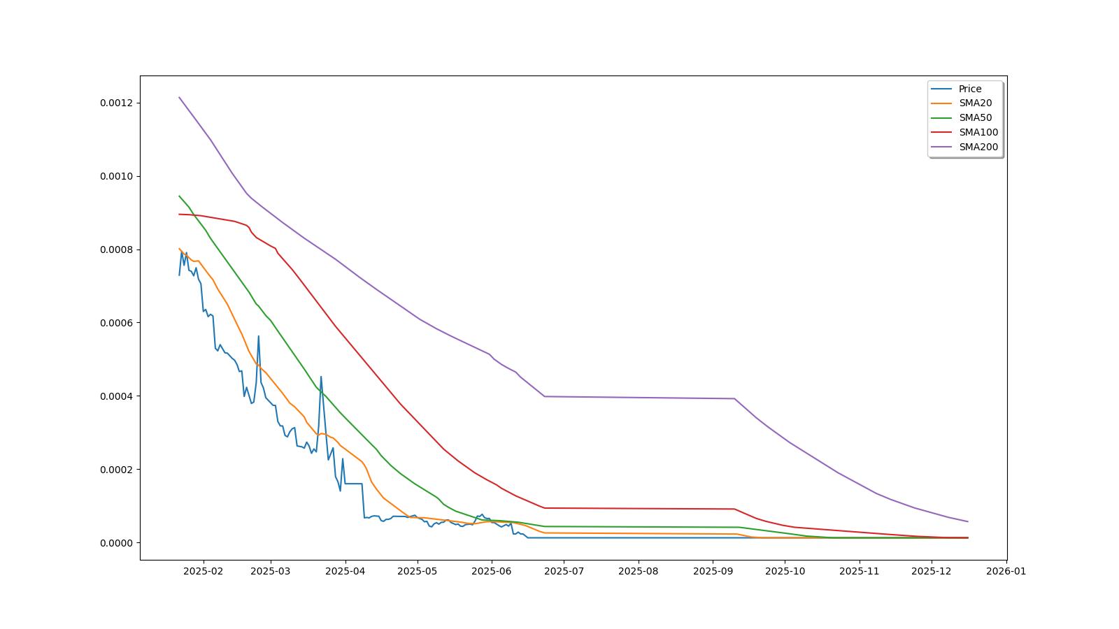 Legion Network Simple Moving Averages