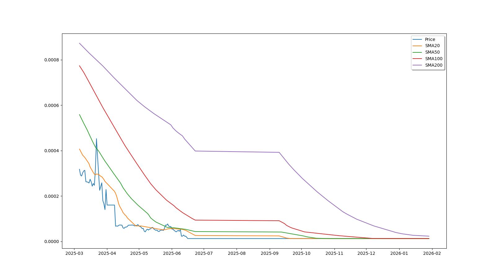 Legion Network Simple Moving Averages