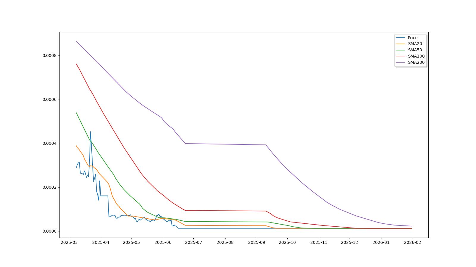 Legion Network Simple Moving Averages