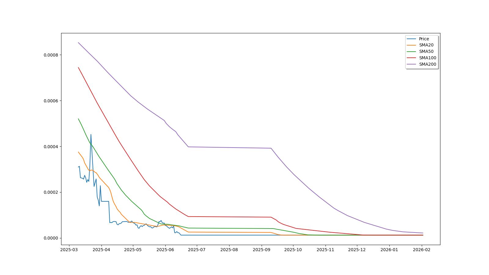 Legion Network Simple Moving Averages