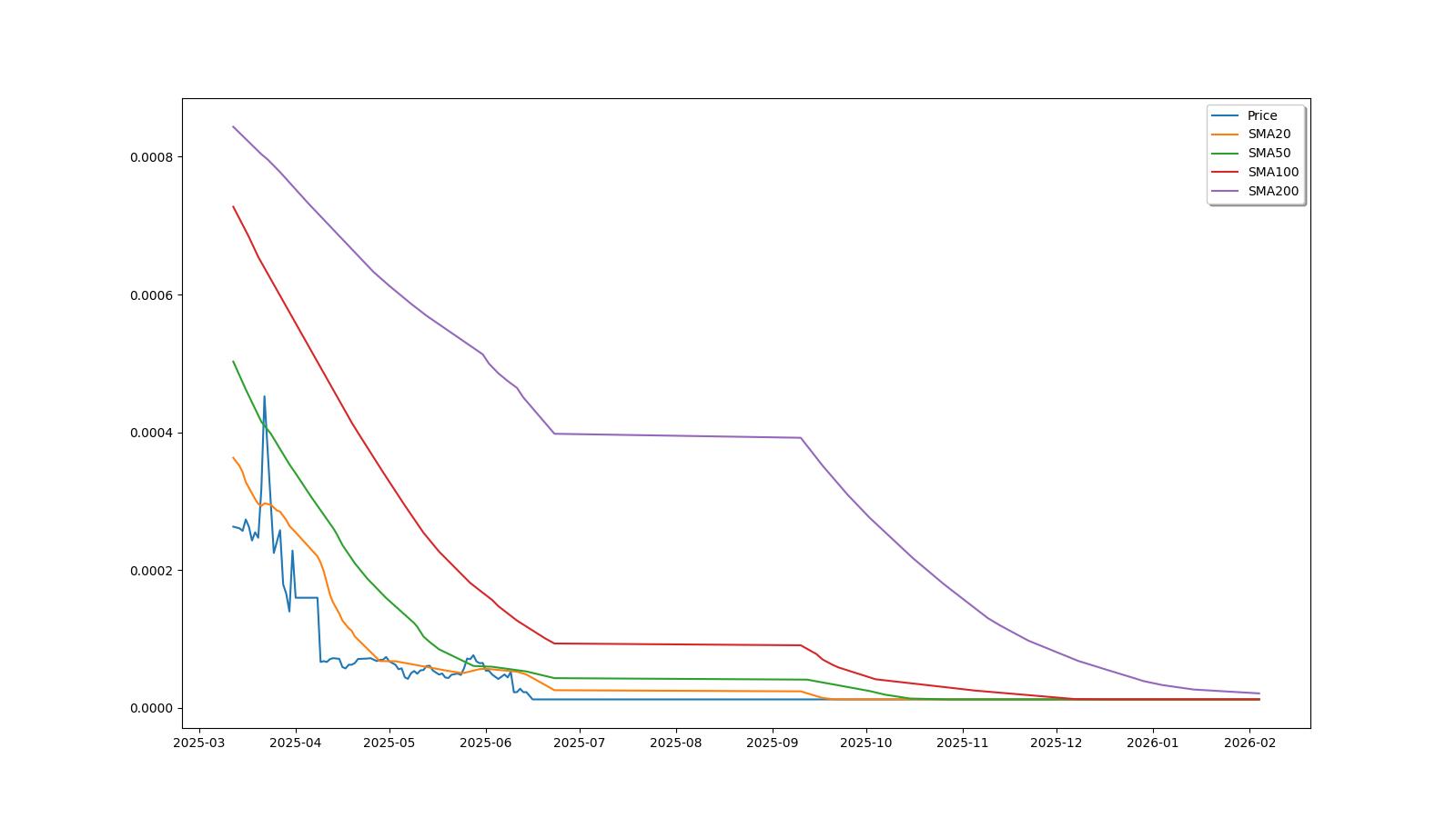 Legion Network Simple Moving Averages