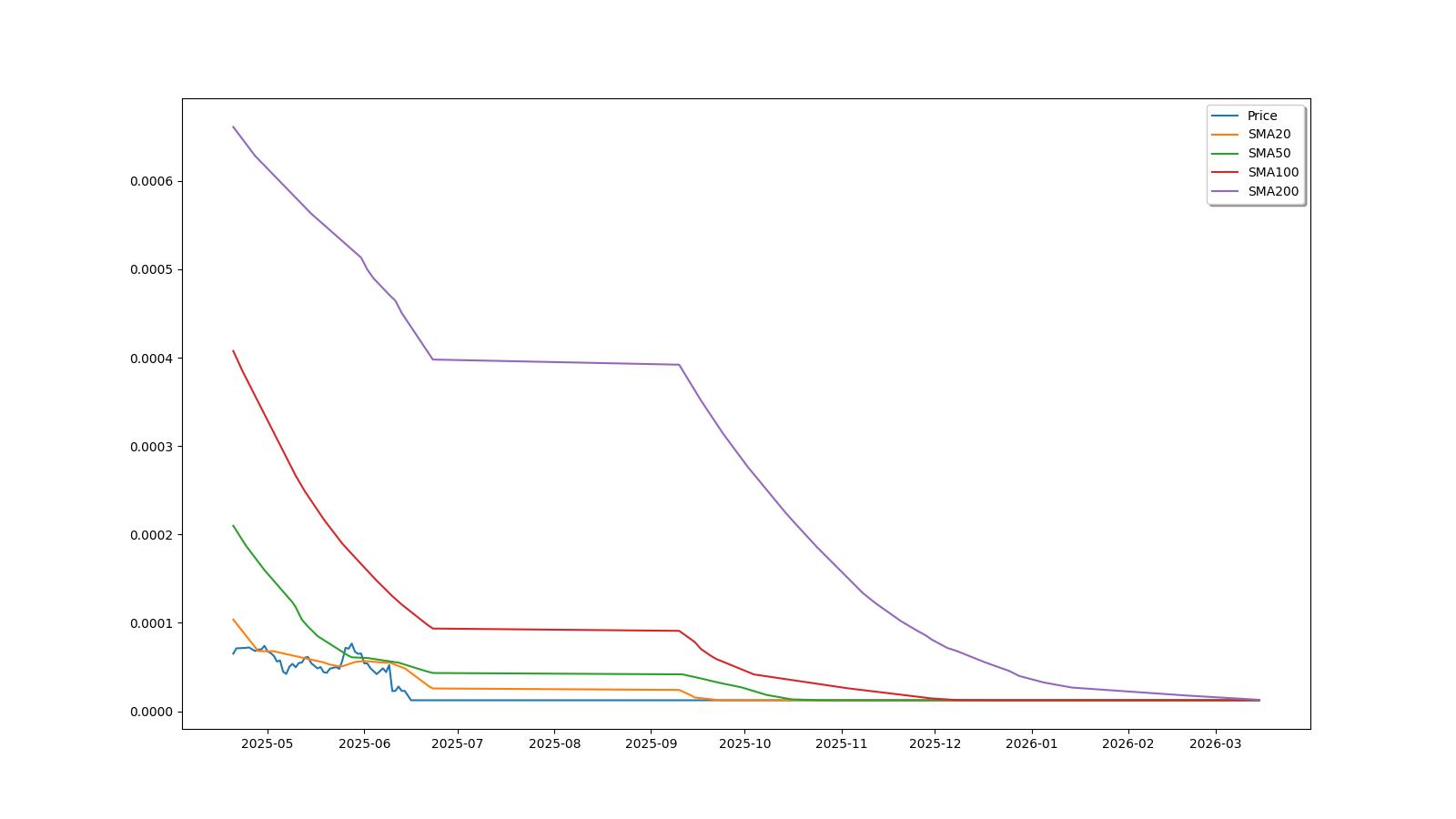 Legion Network Simple Moving Averages