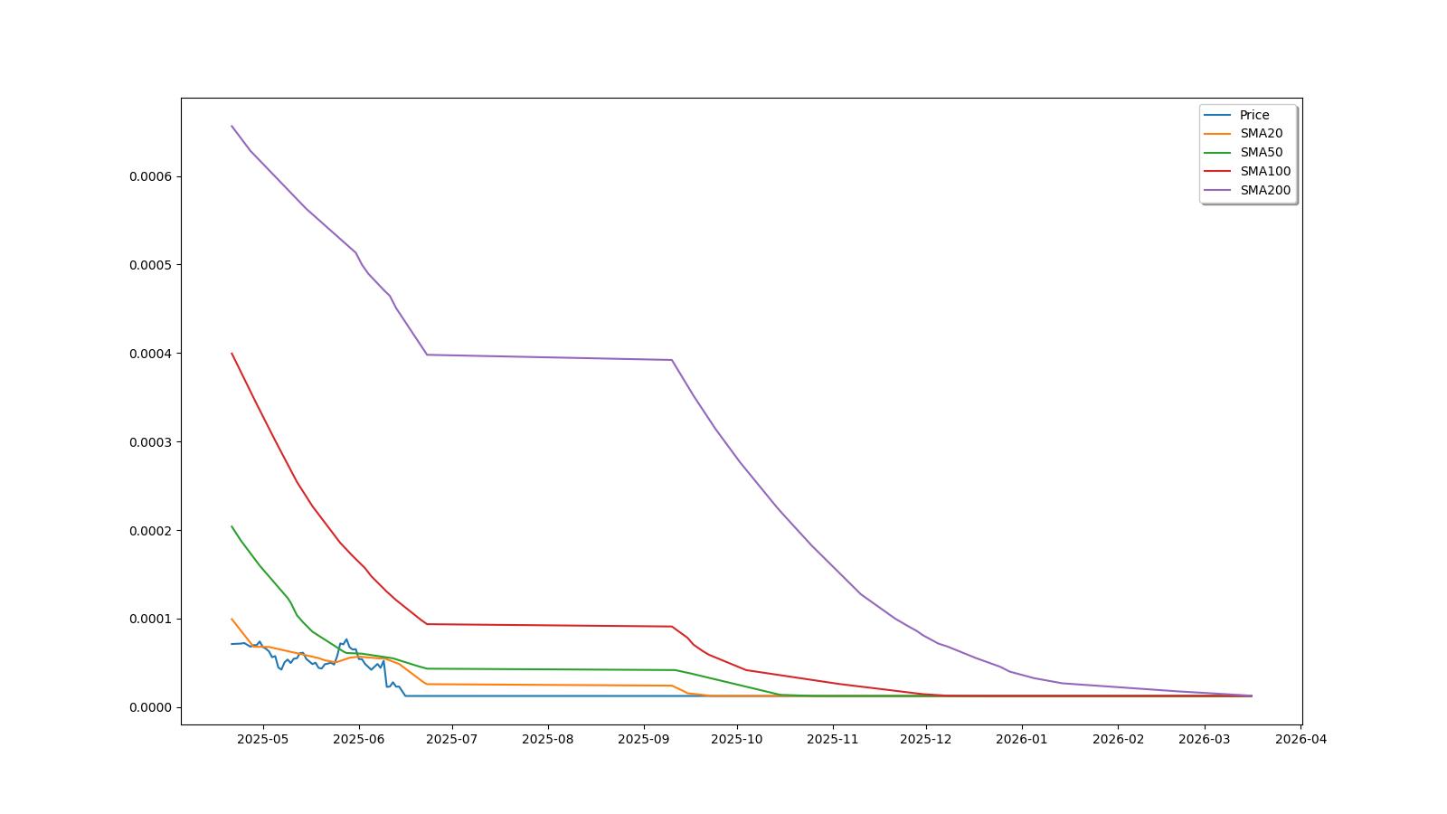 Legion Network Simple Moving Averages