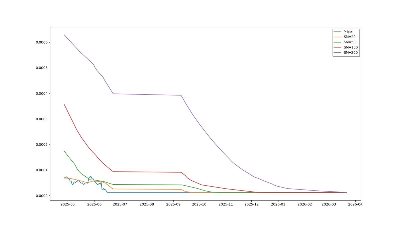 Legion Network Simple Moving Averages