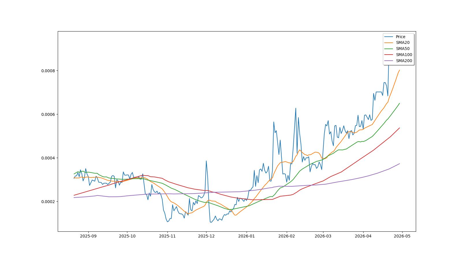 LEGION Simple Moving Averages