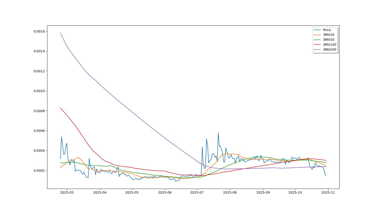 LEGION Simple Moving Averages