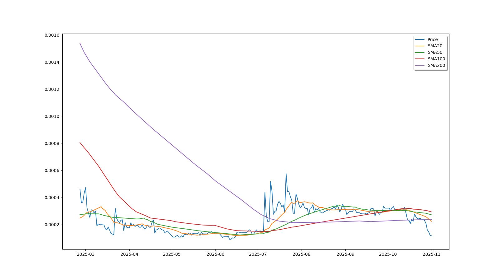 LEGION Simple Moving Averages