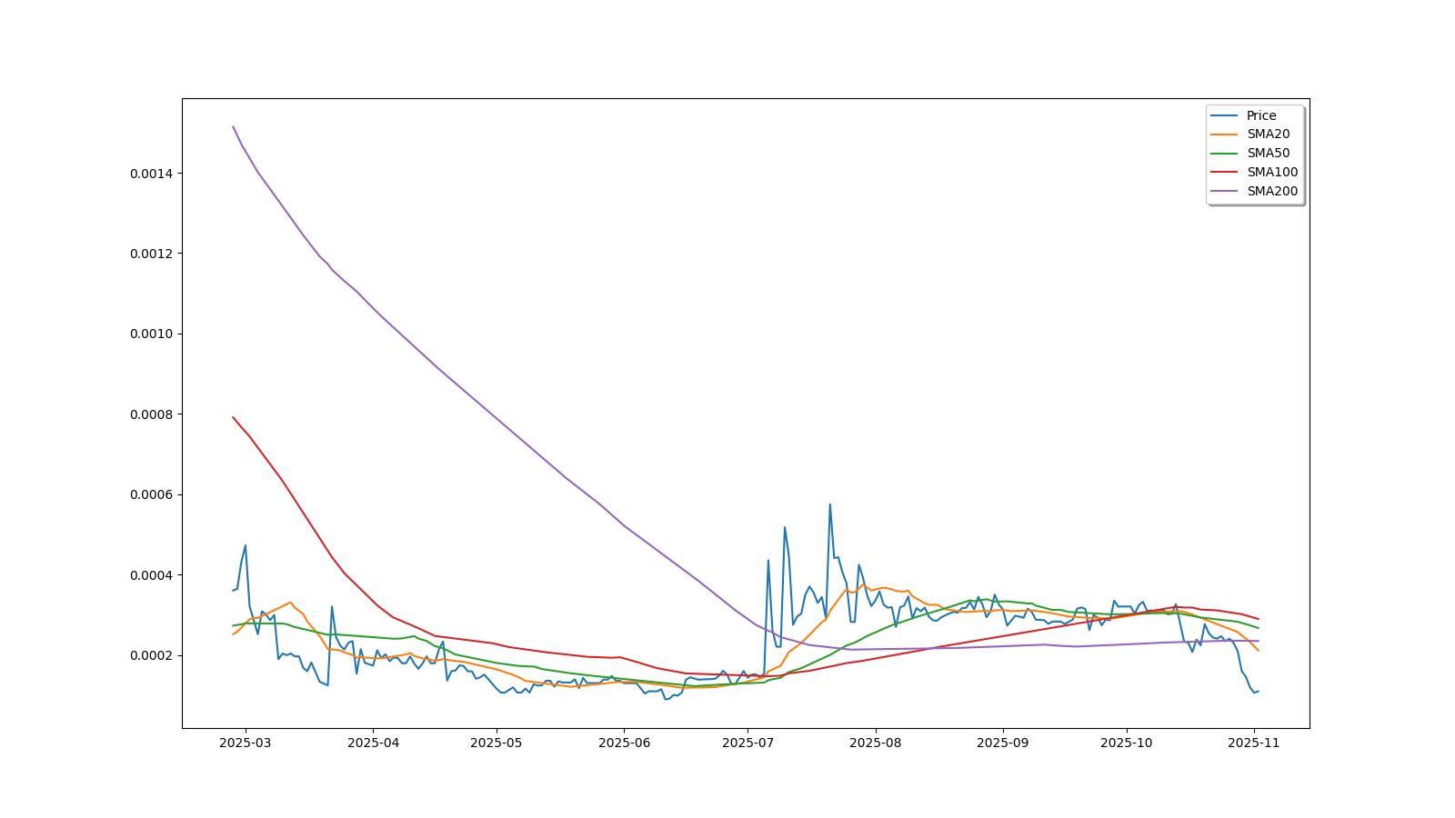 LEGION Simple Moving Averages