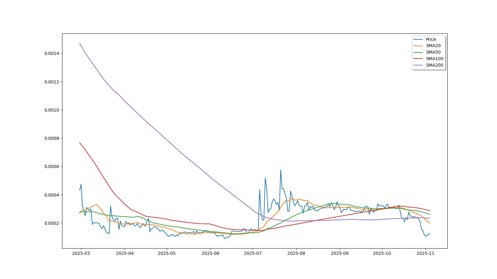 LEGION Simple Moving Averages